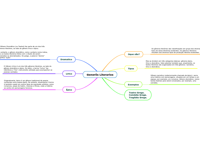 Generôs Literarios - Mind Map